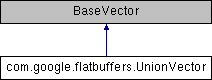 FlatBuffers: com.google.flatbuffers.UnionVector Class Reference
